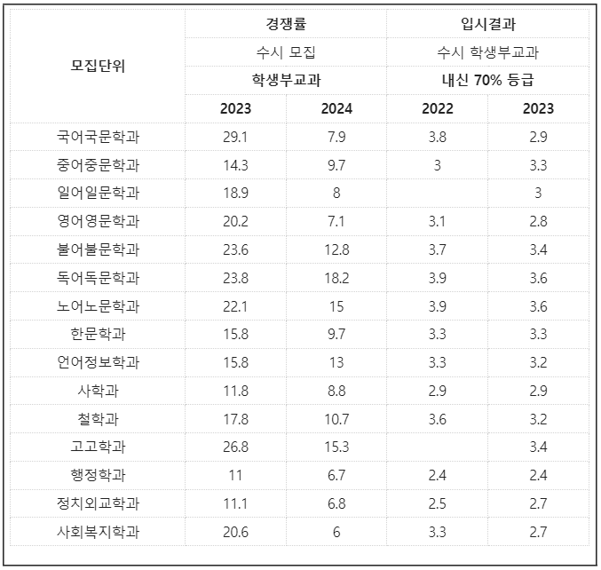 2025 부산대 수시 학생부교과 And 학생부종합 전형 선발 방법 네이버 블로그