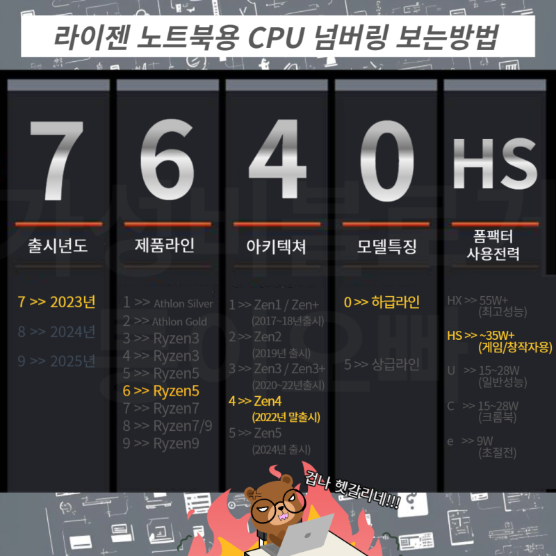 미니PC 프로세서로는 괜찮아 라이젠 AMD Ryzen™ 7640HS 성능과 스펙 포스팅 : 네이버 블로그