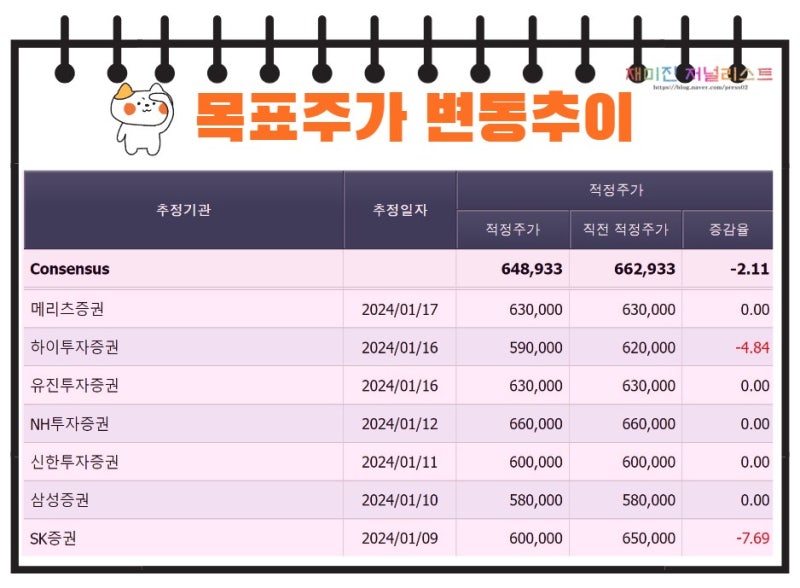 Posco홀딩스 주가 전망 배당금 배당기준일 변경 2024년 목표주가 업데이트ft 포스코홀딩스 철강 관련주 네이버 블로그