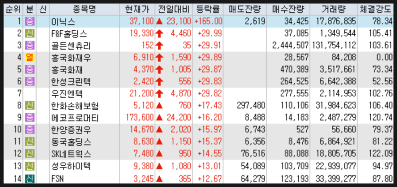 2024년 2월 1일 오늘의 상한가 이유 · 특징섹터 · 마감시황 밸류업프로그램 이닉스 골든센츄리 흥국화재 동국홀딩스 성우