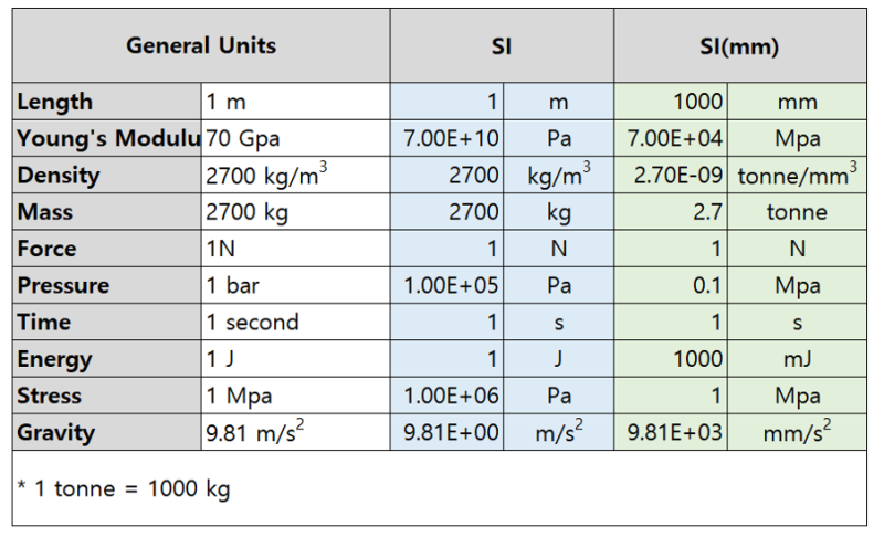 Abaqus 구조해석 - 단위 (units) : 네이버 블로그