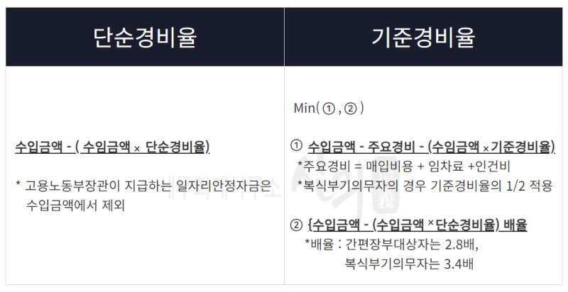 24년 5월 프리랜서 소득세 프리랜서 단순경비율 적용 수입금액 상향 네이버 블로그