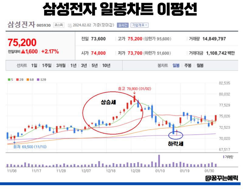 주식 차트 분석 이평선 종류 5일선 10일선 20일선 네이버 블로그