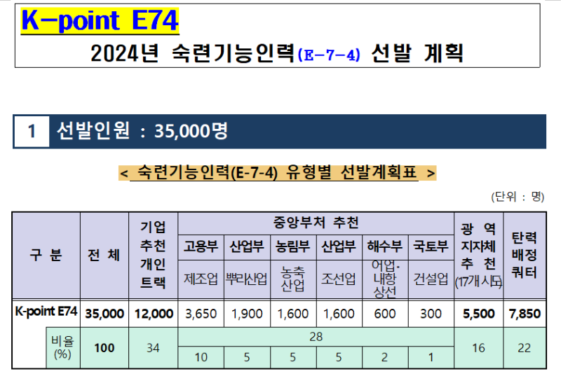 2024년 E 9비자에서 E 7 4비자로 변경k Point E742024년 숙련기능인력e 7 4선발 요건 및 신청일정