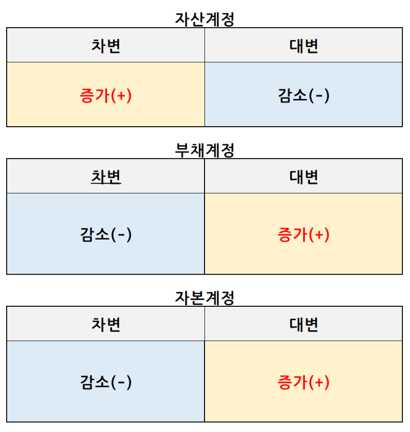 파일다운로드표준계정과목 정리 회계원리 재무제표 손익계산서 K Ifrs 표준계정과목주택관리사 네이버 블로그