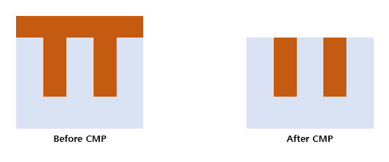 CMP 공정 Overview : 네이버 블로그