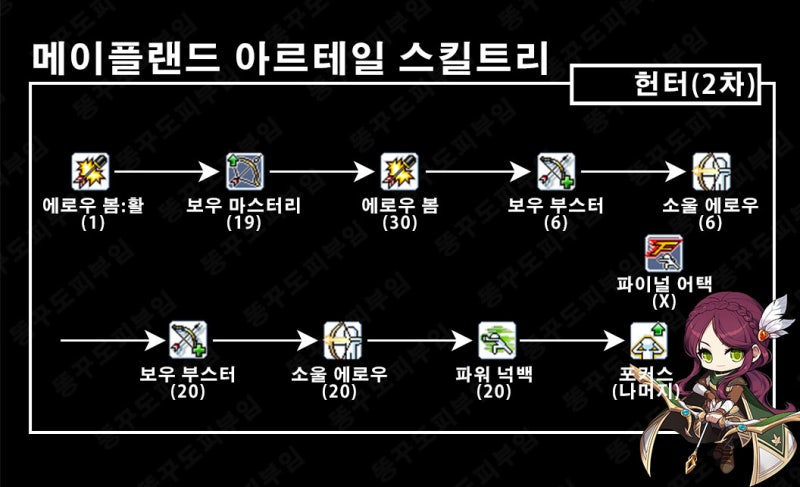 메이플스토리 메이플랜드 아르테일 아처 궁수 헌터 레인저 스탯 스킬트리 공략 사냥터 추천 네이버 블로그