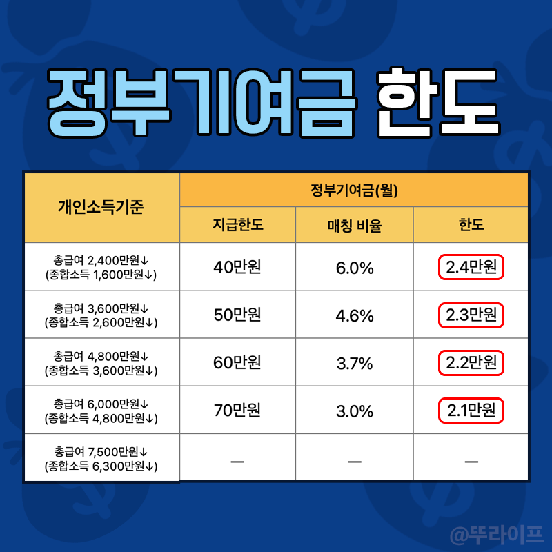 청년도약계좌 가입조건 대상은 금리 혜택 정부기여금 일시납입 신청일 신청방법 네이버 블로그