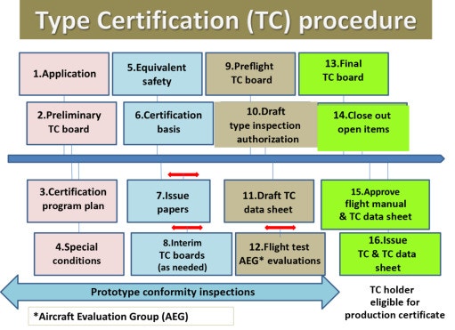 조비 FAA인증 단계, FAA Certification, 연방항공청 항공인증 과정 설명 : 네이버 블로그