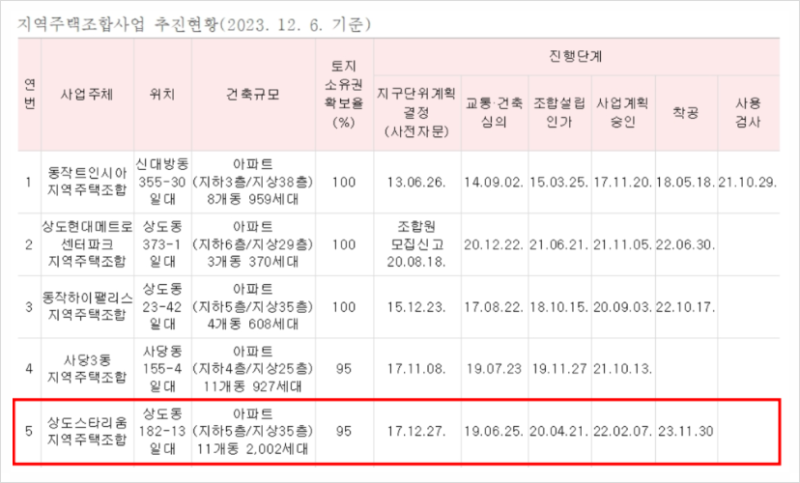 상도스타리움 아파트 동작구 상도동 장승배기역 더블 역세권 입지의 명품 2002세대 대단지 아파트 상도스타리움 착공 임박