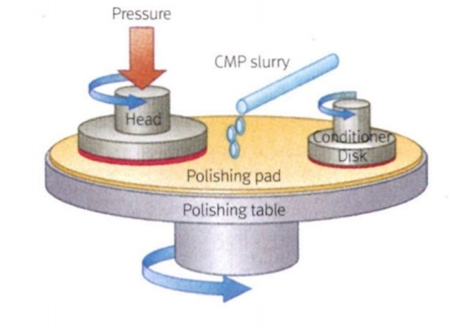 CMP 공정 Overview : 네이버 블로그
