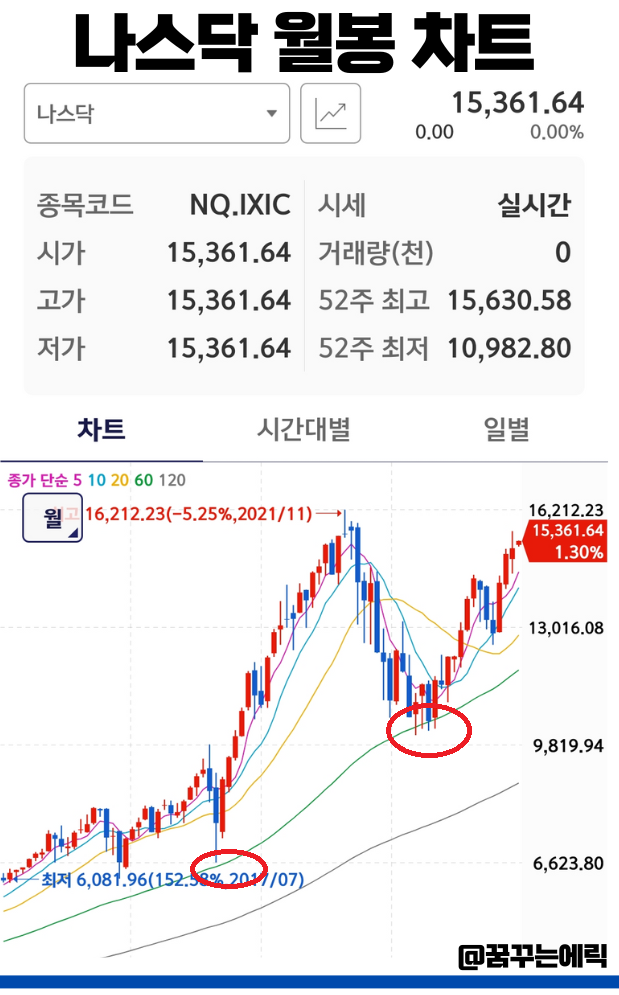 주식 차트 분석 이평선 종류 5일선 10일선 20일선 네이버 블로그