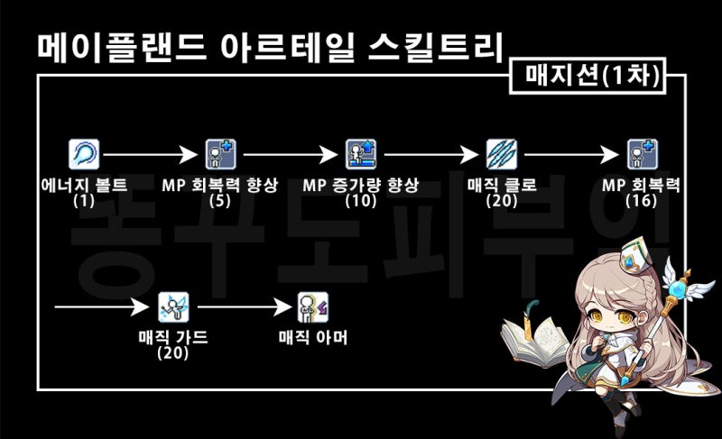 메이플스토리 아르테일 메이플랜드 썬콜 위자드 메이지 스탯 공략 스킬트리 추천 사냥터 네이버 블로그