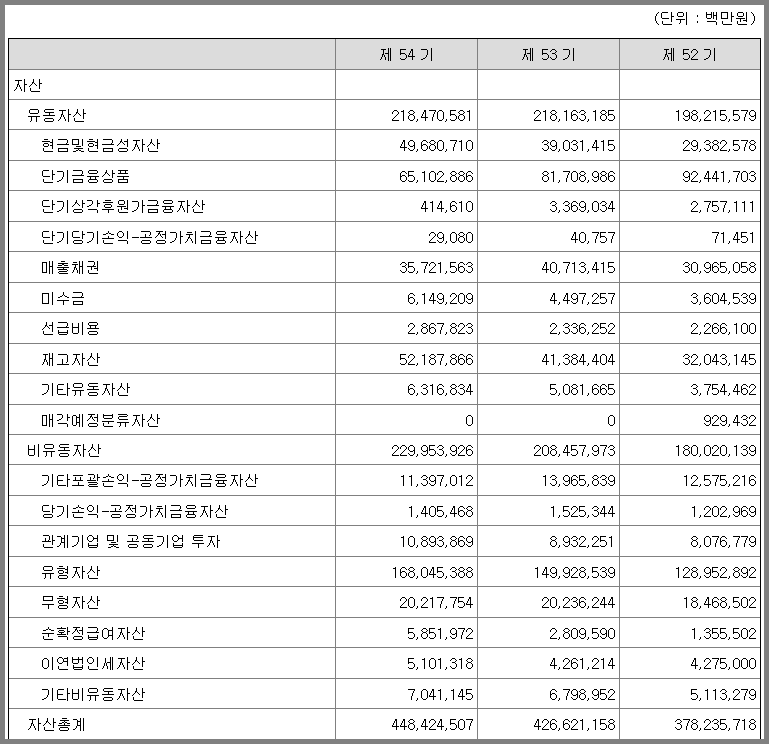 초보자를 위한 재무제표 보는 법 손익계산서 재무상태표 네이버 블로그
