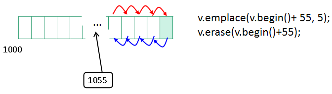 [C++] STL vector push_back emplace_back 메모리 begin() end() pop_back() 속도 ...