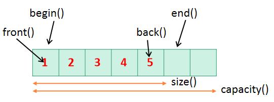 [C++] STL vector push_back emplace_back 메모리 begin() end() pop_back() 속도 ...