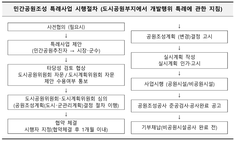 홍골근린공원 민간공원 조성사업 충청북도 청주시 우리동네개발이야기 네이버 블로그