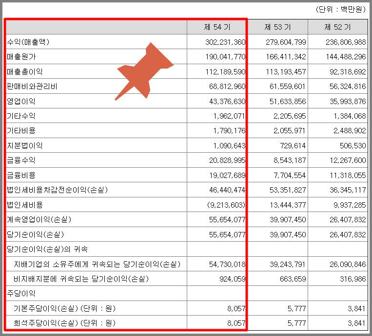 초보자를 위한 재무제표 보는 법 손익계산서 재무상태표 네이버 블로그