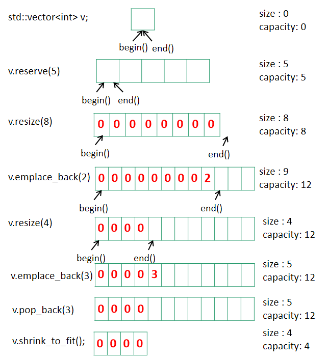[C++] STL vector push_back emplace_back 메모리 begin() end() pop_back() 속도 ...