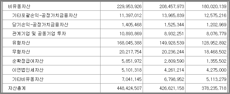 초보자를 위한 재무제표 보는 법 손익계산서 재무상태표 네이버 블로그