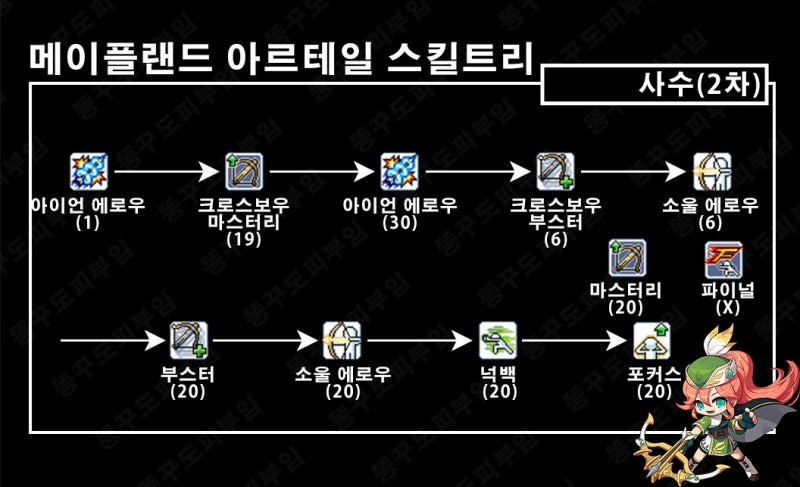 메이플랜드 아르테일 석궁 사수 저격수 전직 스텟 육성법 스킬트리 사냥터 공략 네이버 블로그