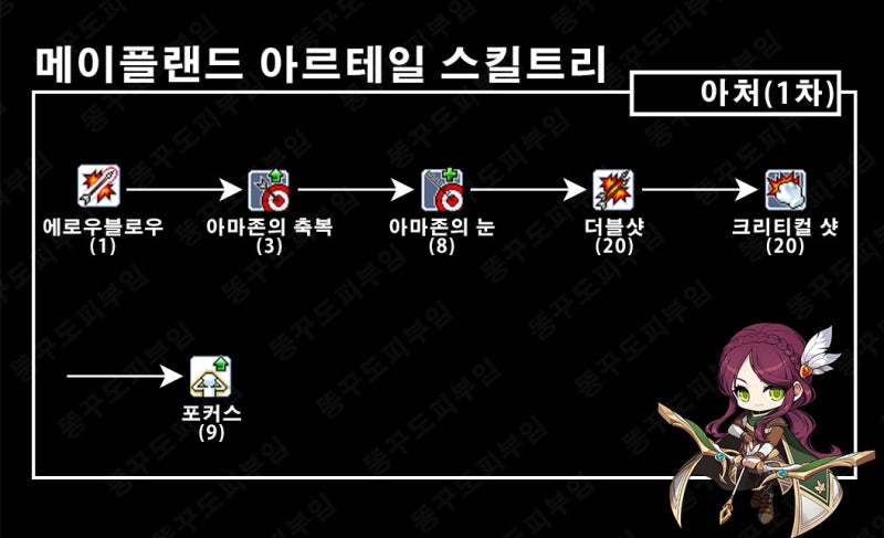 메이플랜드 아르테일 석궁 사수 저격수 전직 스텟 육성법 스킬트리 사냥터 공략 네이버 블로그