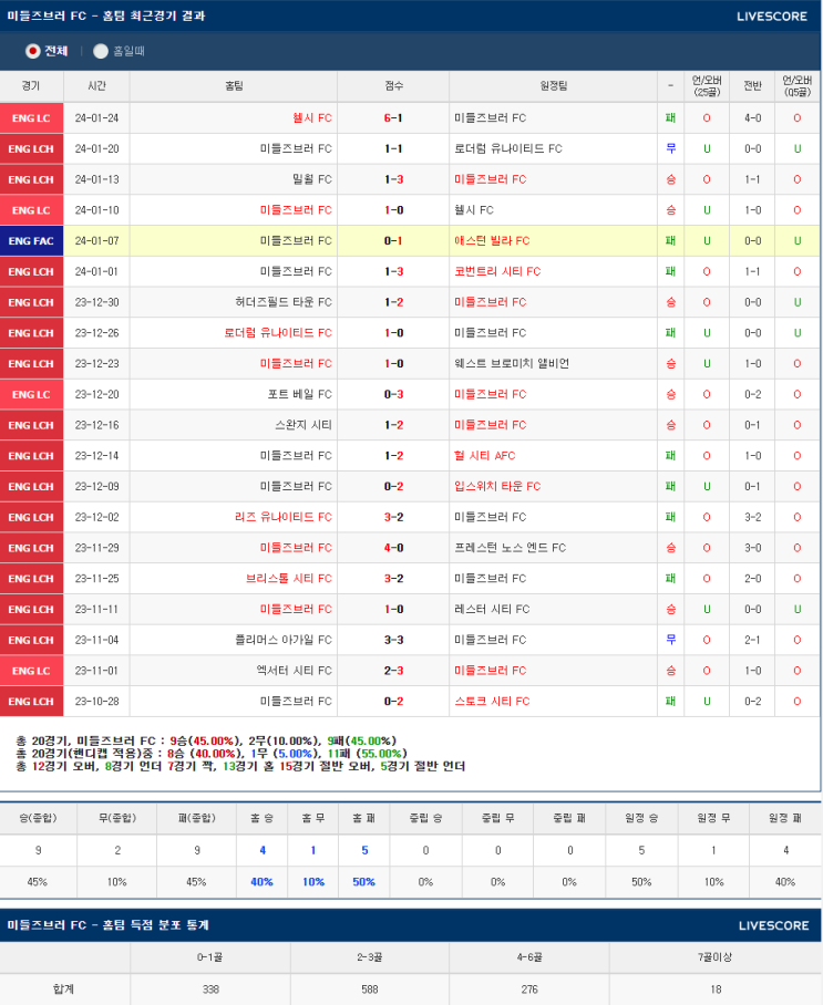 2024년 2월 4일 미들즈브러 선덜랜드 잉글랜드챔피언쉽