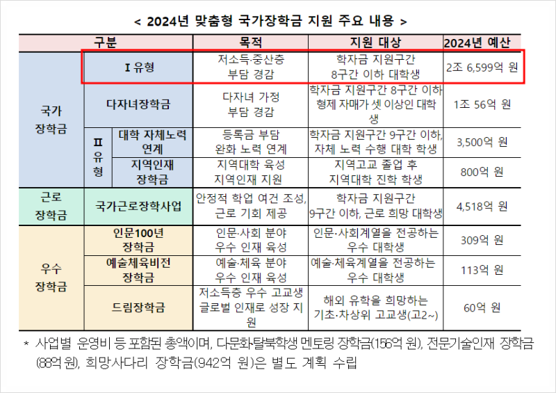 국가장학금 2차 신청기간 및 소득분위 기준 And 지급일 학점 및 소득 네이버 블로그
