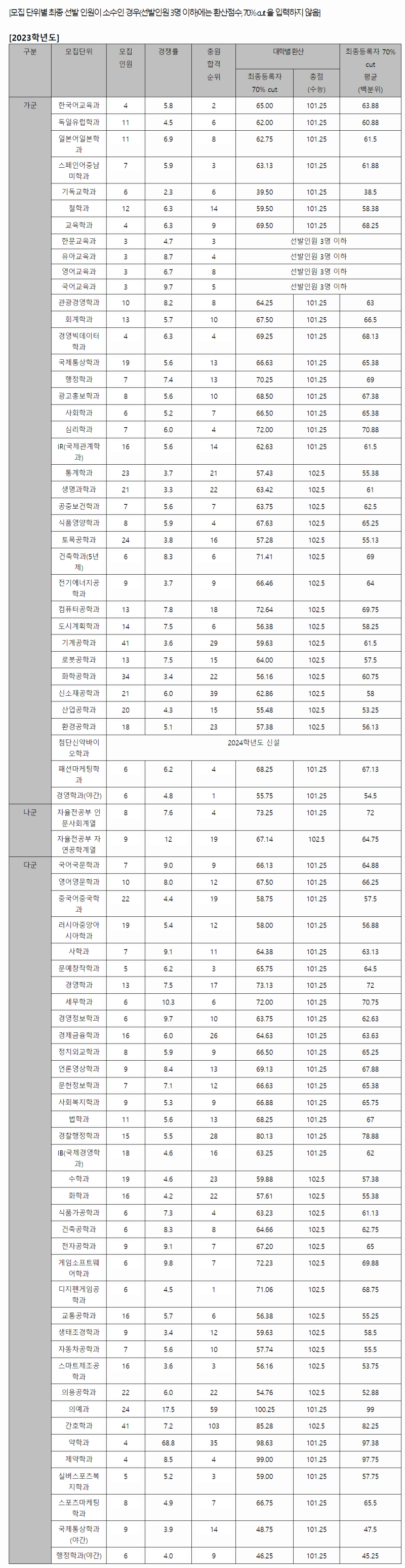 2024 계명대 정시 발표합격자 추합 추가합격 충원 1차 2차 3차 4차 5차 6차 7차 일정 등록 포기 환불 예비 등록금계명