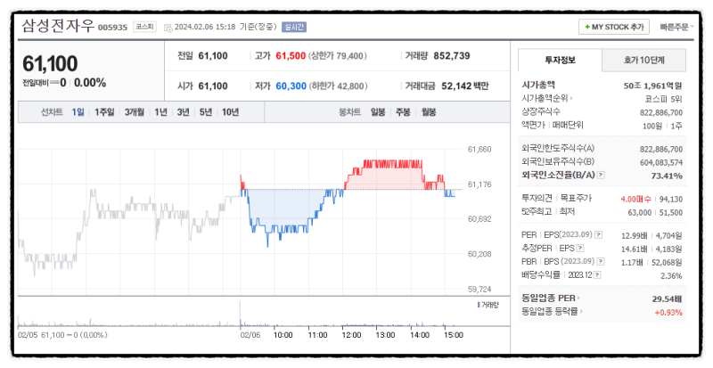 삼성전자 보통주 우선주 차이 삼성전자 4분기 배당금 네이버 블로그