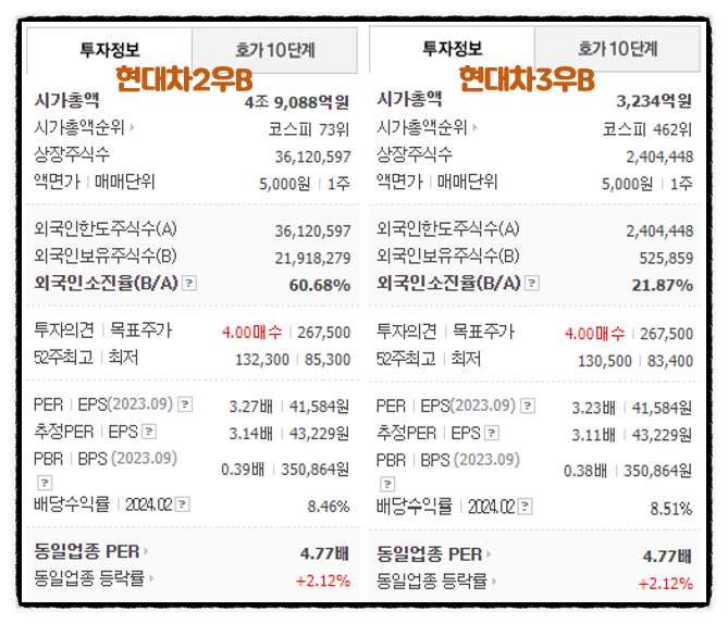 현대차 우선주 차이점 현대차우 현대차2우b 현대차3우b 네이버 블로그