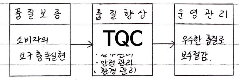 TQC(Total Quality Control ; 전사적 품질관리) : 네이버 블로그