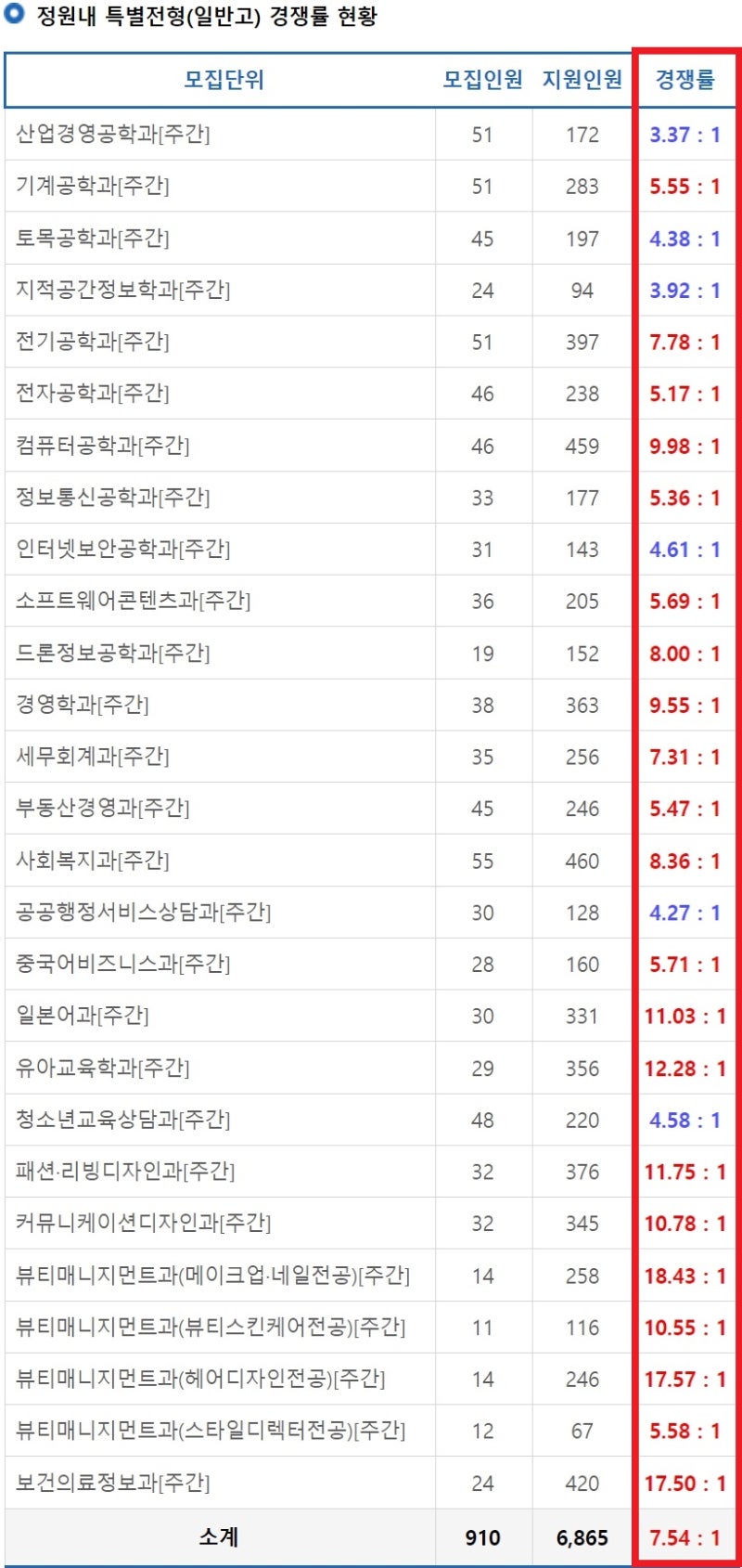 명지전문대학 경쟁률2024학년도 수시1차 명지전문대학교유아교육과사회복지과경영학과 등 학과별 경쟁률 네이버 블로그