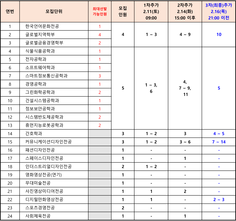 2023 상명대 천안 편입 경쟁률 예비번호 추가합격 커트라인 미공개 네이버 블로그