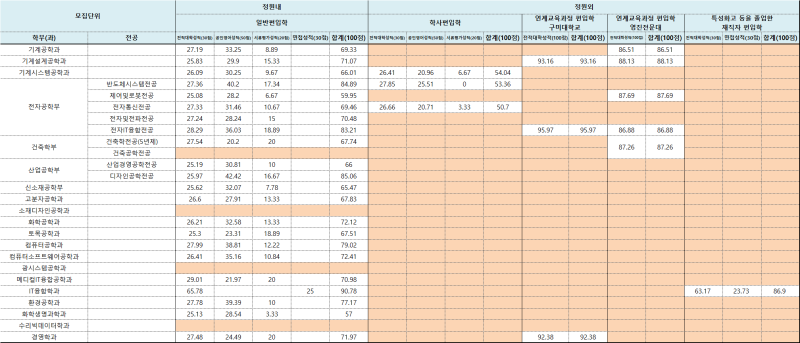 2023 금오공대 편입 커트라인 경쟁률 예비번호 영어 추가합격 네이버 블로그
