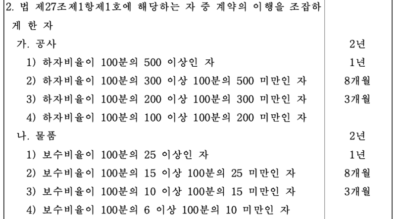 입찰참가자격제한처분 사유 및 제재기간|소송 집행정지 전문 변호사 네이버 블로그