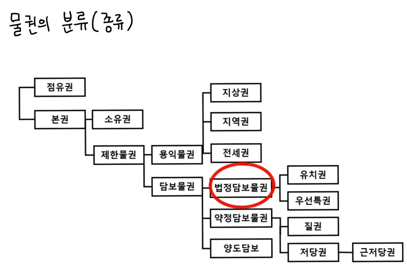 광휘고 충현고 진성고 소하고 2025학년도 수능특강 독서 사회문화 ‘물권 변동과 담보 물권의 특징 내용정리와 지문분석