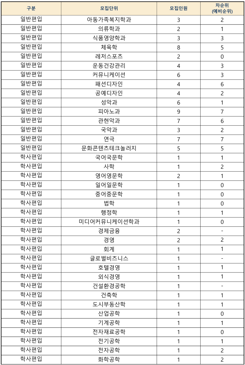 2023 수원대 편입 경쟁률 예비번호 추가합격 커트라인 미공개 네이버 블로그