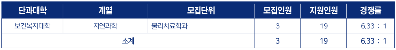 2023 용인대 편입 커트라인 경쟁률 예비번호 영어 추가합격 네이버 블로그