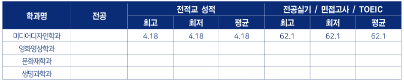 2023 용인대 편입 커트라인 경쟁률 예비번호 영어 추가합격 네이버 블로그