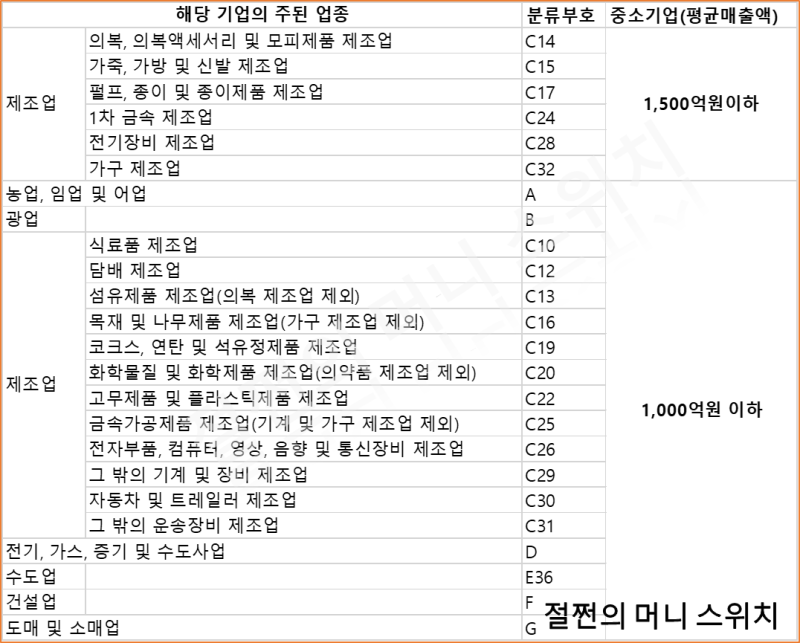 중소기업확인서 발급방법 및 유효기간 업종별 매출 기준은 네이버 블로그