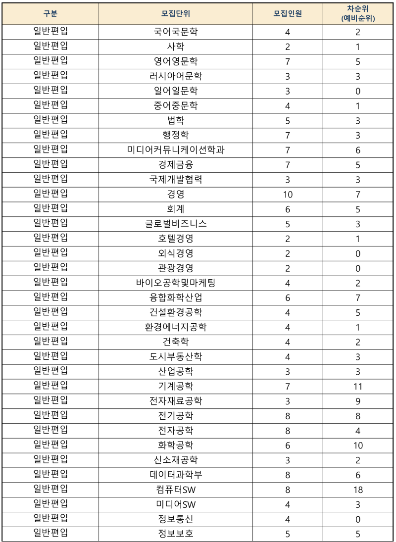 2023 수원대 편입 경쟁률 예비번호 추가합격 커트라인 미공개 네이버 블로그