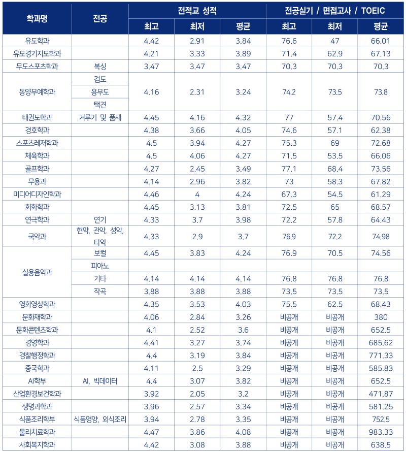 2023 용인대 편입 커트라인 경쟁률 예비번호 영어 추가합격 네이버 블로그