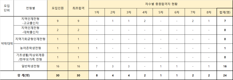 2023 순천대 편입 커트라인 경쟁률 예비번호 영어 약대 추가합격 네이버 블로그