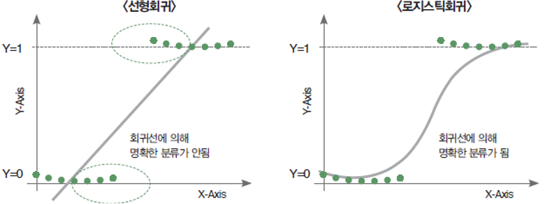 빅데이터 분석기사 로지스틱 회귀분석 네이버 블로그