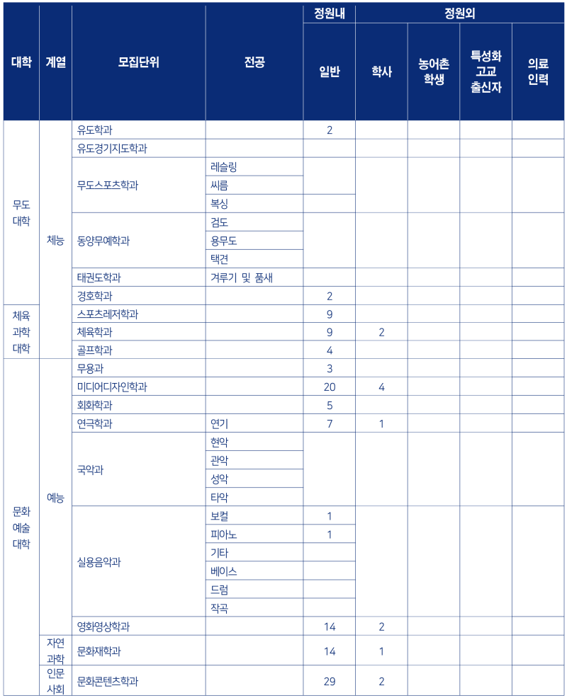 2023 용인대 편입 커트라인 경쟁률 예비번호 영어 추가합격 네이버 블로그