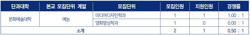 2023 용인대 편입 커트라인 경쟁률 예비번호 영어 추가합격 네이버 블로그