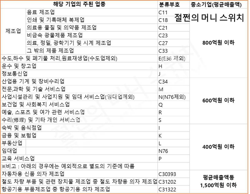 중소기업확인서 발급방법 및 유효기간 업종별 매출 기준은 네이버 블로그