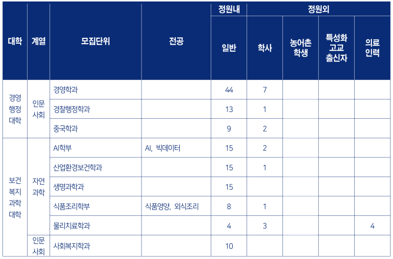 2023 용인대 편입 커트라인 경쟁률 예비번호 영어 추가합격 네이버 블로그