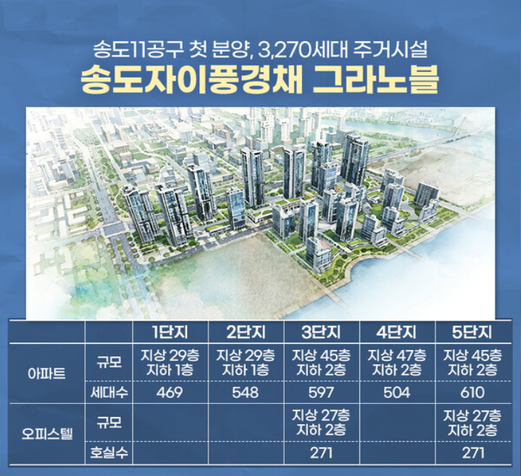 송도국제도시 11공구 인프라 세대수 물 자족도시 산업 학교 연구소 등 향후 어떻게 개발될까 네이버 블로그